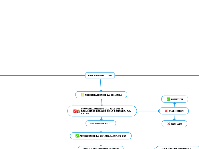 PROCESO EJECUTIVO - Mind Map
